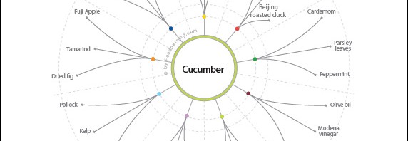 Foodpairing – Discover a World of New Flavour Combinations! - The All ...